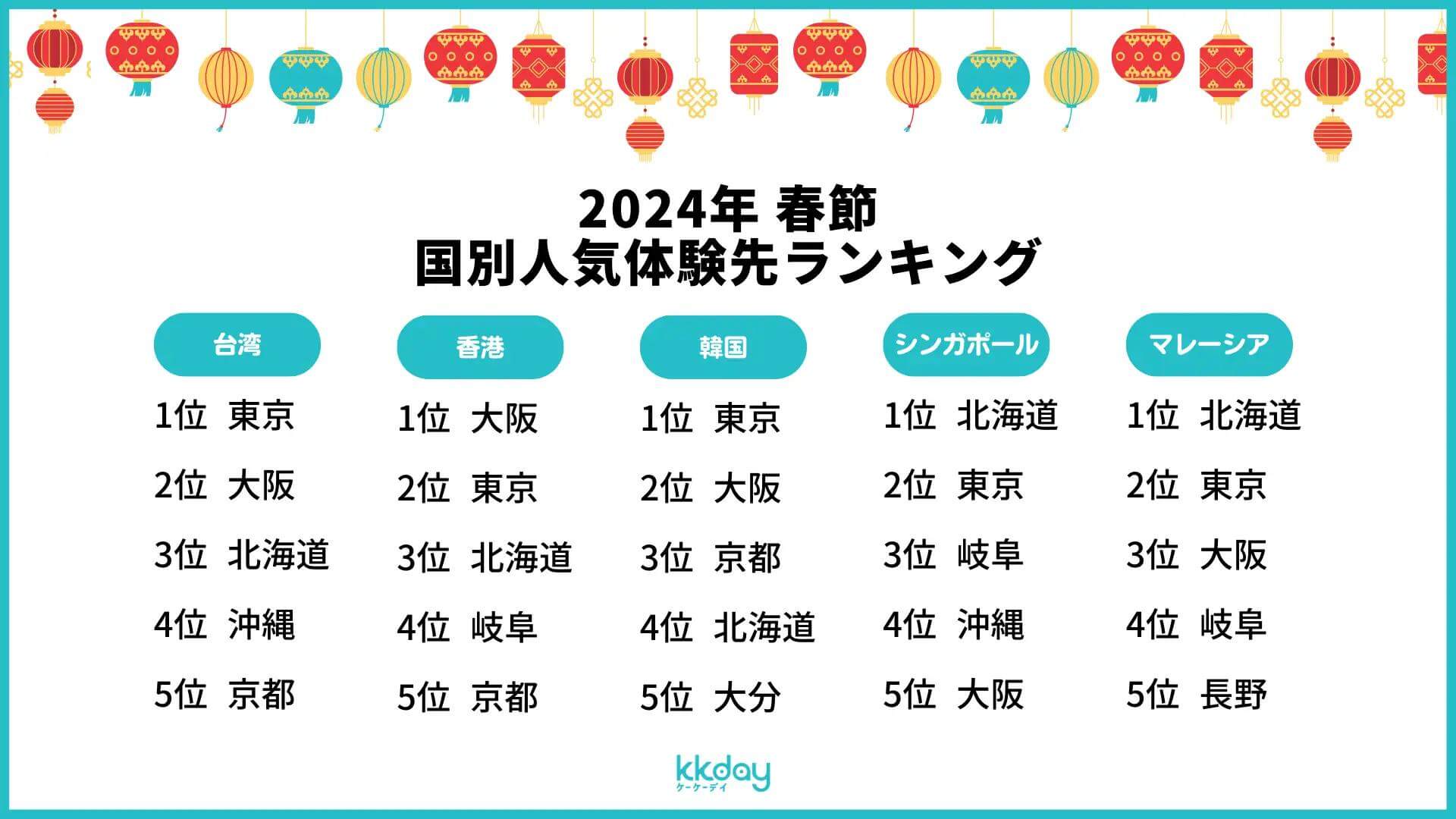 KKday、「2024年春節 インバウンドに人気の都道府県ランキング」を発表。都市圏の予約数は減少、一方で地方が人気 – 株式会社KKDAY JAPAN