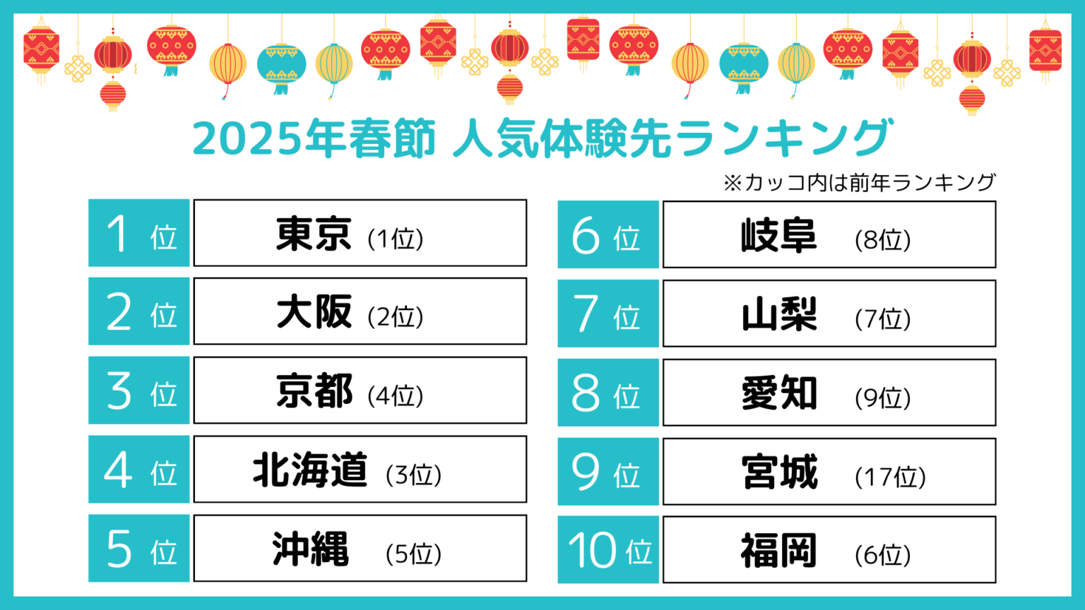 KKday、「2025年春節 インバウンド体験先ランキング」を発表。2025年春節、東北地方とウィンターアクティビティが人気 – 株式会社KKDAY JAPAN